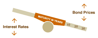 Bond Investors: Why You Shouldn't Fear Rising Interest Rates